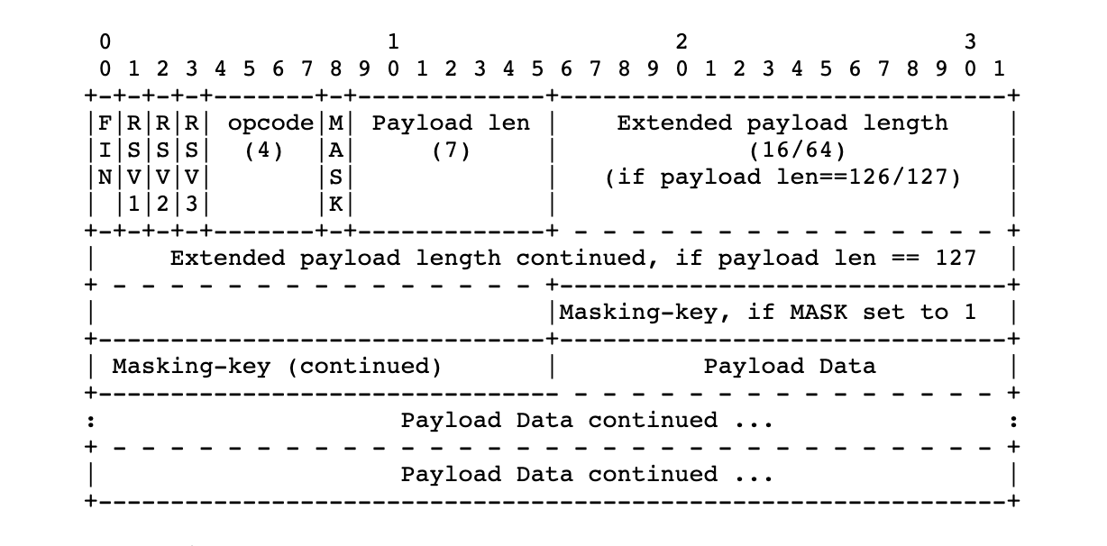 WebSocket คืออะไร ทำงานยังไง (อธิบายแบบละเอียด)
