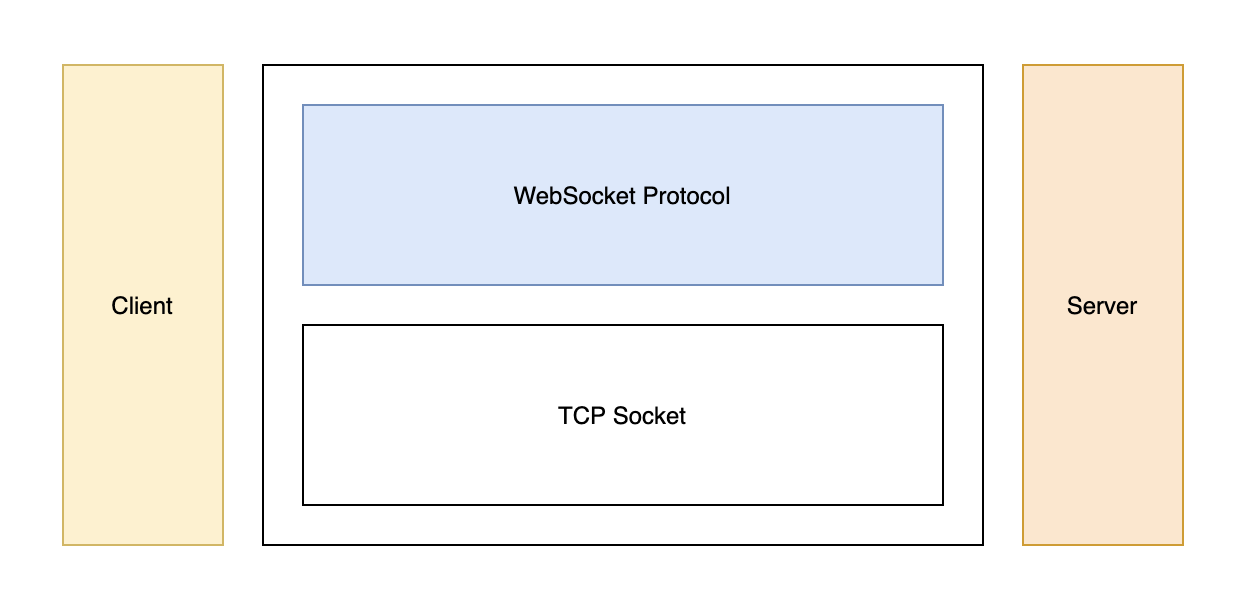 WebSocket คืออะไร ทำงานยังไง (อธิบายแบบละเอียด)