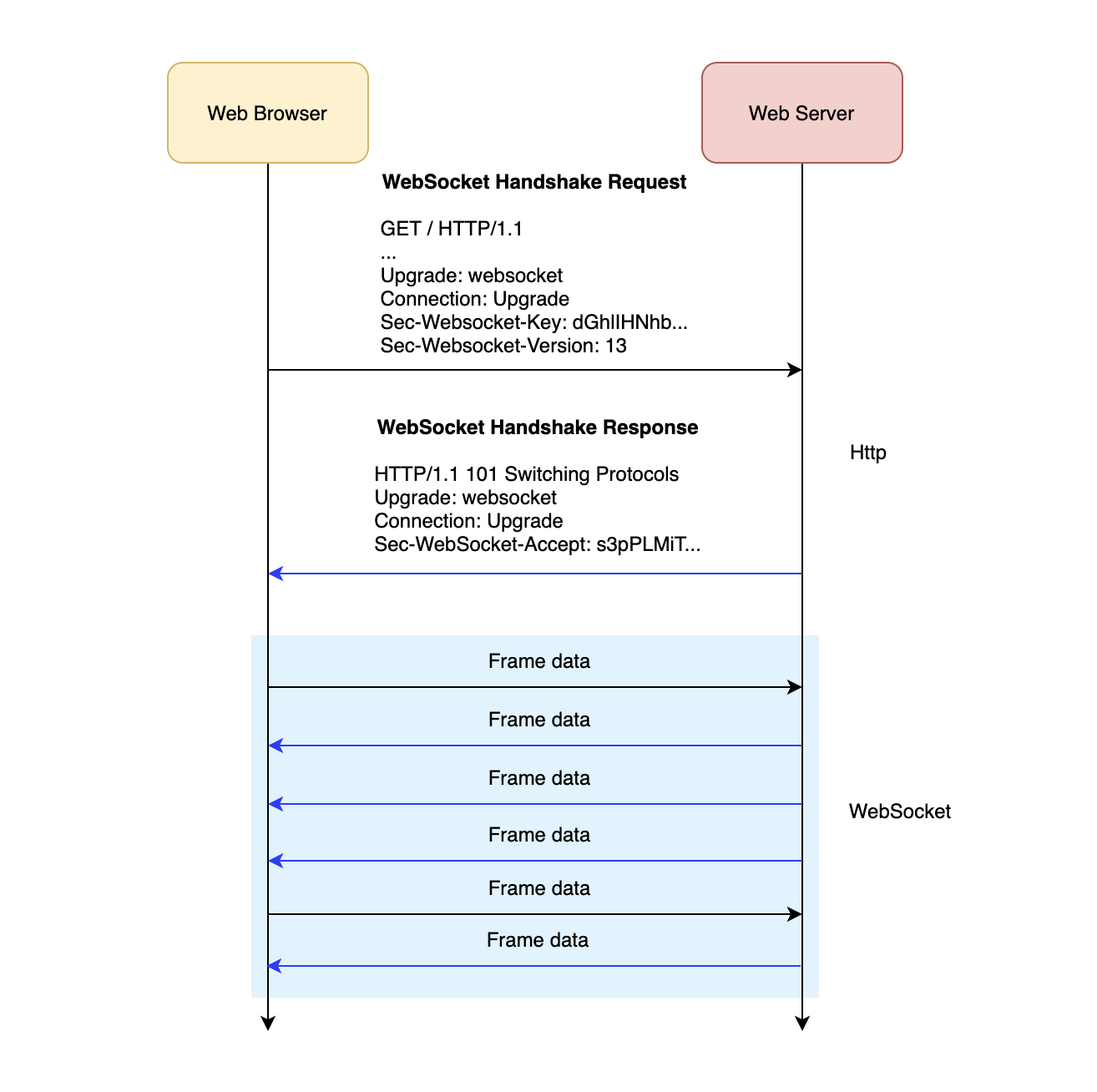 WebSocket คืออะไร ทำงานยังไง (อธิบายแบบละเอียด)
